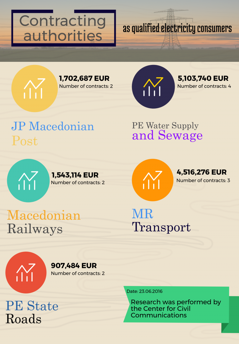 State Enterprises Purchase Electricity Mainly from Two Companies - Призма